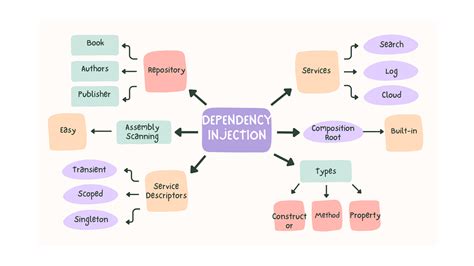 Simple Dependency Injection And Inversion