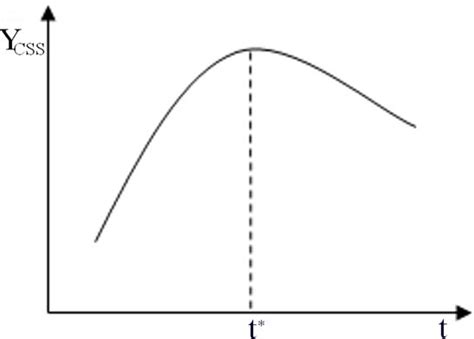 Kinetic Dependence Of The Yield Y Css On The Duration T Of The