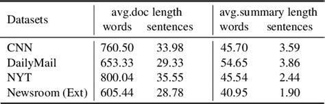 Table 1 From Neural Extractive Summarization With Hierarchical Attentive Heterogeneous Graph