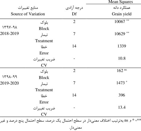 Analysis Of Variance For The Effect Of Different Levels Of Seed Priming Download Scientific