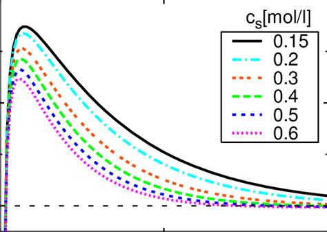 Dlvo Pair Potential For Parameters Obtained From Adjusting The