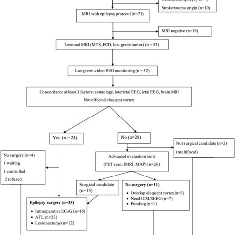 Presurgical Evaluation Flow Chart Atl Anterior Temporal Lobectomy Download Scientific