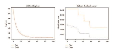Loss Function And Classification Error Download Scientific Diagram