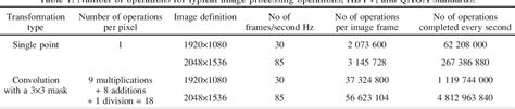 Table 1 From Reconfigurable Architectures For Parallel Execution Of Image Processing Tasks