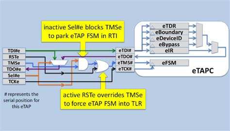 mixing embedded etaps 1149 1 ijtag software debug