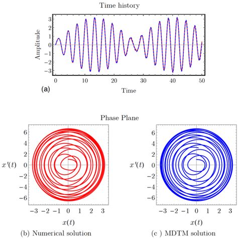 Red Plot Is The Numerical Solution And The Blue Plot Is The Padé