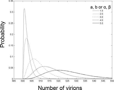 Examples Of Gamma Distributions With Different Parameter Values ␸ ϭ Download Scientific