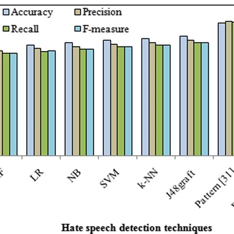 Results Of Task 1 For Hasoc 2019 Multilingual Dataset Download Scientific Diagram