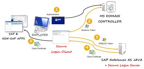 Reusing Kerberos Token For Issuing X509 Client Ce Sap Community