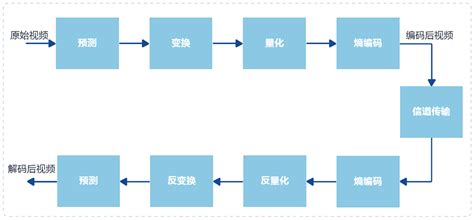视频编码器中的mctf技术 实时互动网