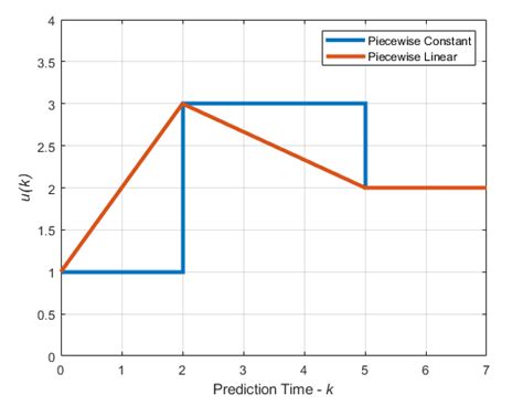 Manipulated Variable Blocking Matlab And Simulink