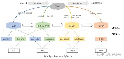 【缝合向】pytorch Redis Elasticsearch Feast Triton Flask构建推荐系统，倒排 向量召回 Deepfm排序 推理引擎