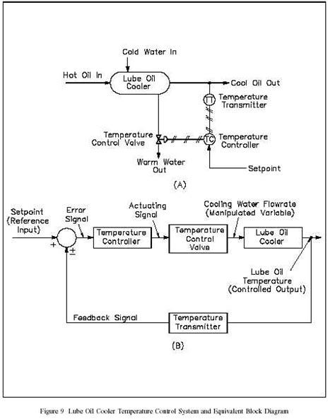Understanding The Temperature Control System Block Diagram A