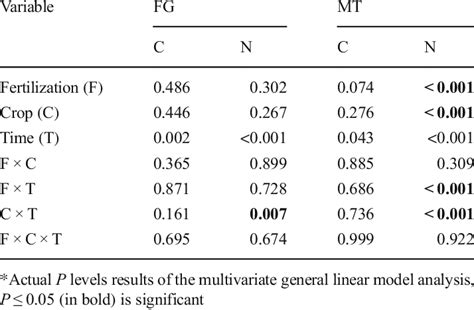 Levels Of Significance P Values For The Effect Of Crop Download Scientific Diagram