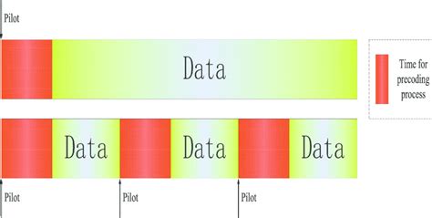high cost brought by frequently updating precoder combiner in