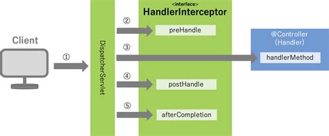 Spring Mvc 拦截器handlerinterceptors Csdn博客