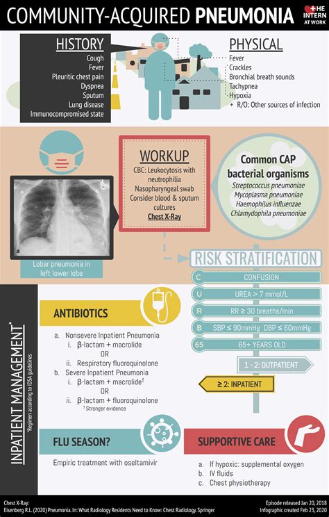 Typical Community Acquired Pneumonia Community Acquired Pneumonia