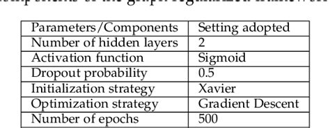 Table 1 From Graph Regularized Autoencoder And Its Application In