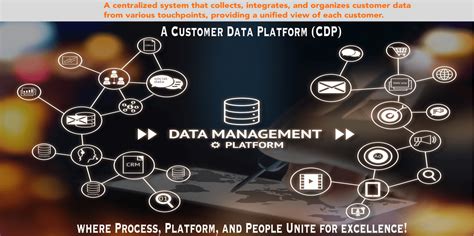 Customer Database Platform And Cdp Implementation Fruititon Revops