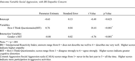 Multiple Regression Analysis Download Table