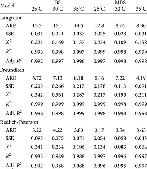 Error Analysis Of Isotherm Adsorption Parameters Download Scientific Diagram