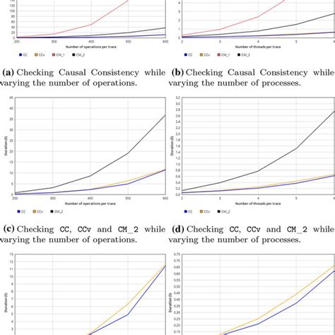 Checking Causal Consistency For Galera Histories Download Scientific