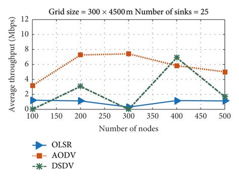 Average Throughput In Traditional Vanet With No Of Sinks 25
