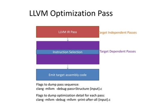 Llvm Instruction Selection Pptx