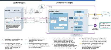 Quantum Fabric On Red Hat OpenShift