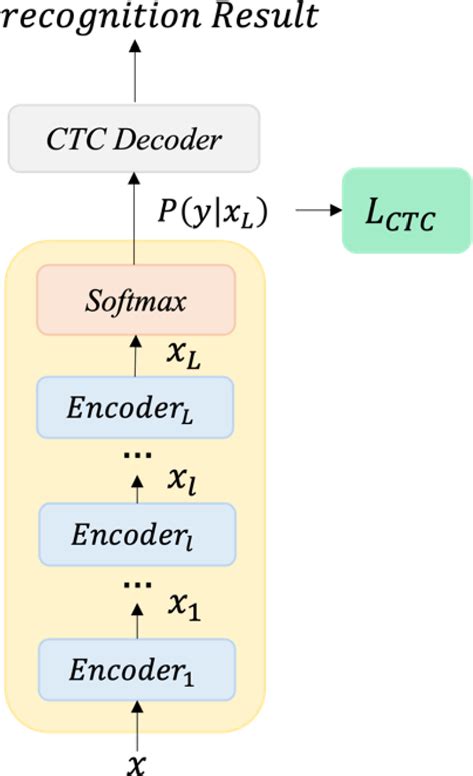 The Structure Diagram Of The Traditional Ctc Model Download