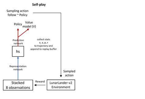 Github Itomigna2muesli Lunarlander Muesli Rl Algorithm Implementation Pytorch Lunarlander V2