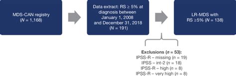 Cohort Attrition Diagram Analysis Of Ipss Progression Excluded 14
