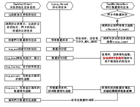 Embedded Combat STM Lwip Realizes SNTP Network Timing Super Detailed Programmer Sought