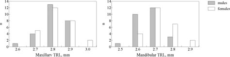 Sex Related Distribution Of Maxillary And Mandibular Trls In M Minutus
