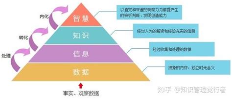 什么是数据、信息、知识和智慧？ 怎么将数据、信息、知识转化为智慧？ 知乎