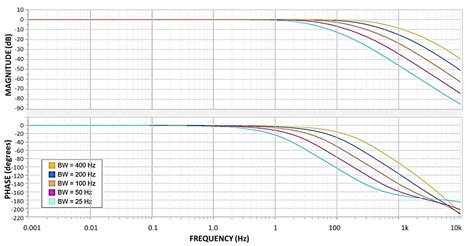 How To Prevent Aliasing In Digital Mems Sensors Digikey
