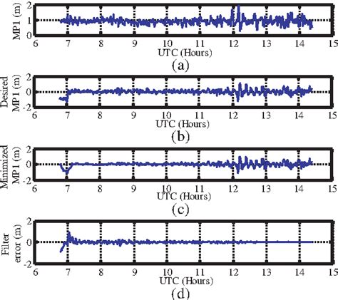 figure 1 from estimation and mitigation of gps multipath interference using adaptive filtering