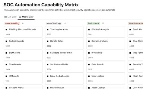 How To Use Tiness Soc Automation Capability Matrix Info A Day