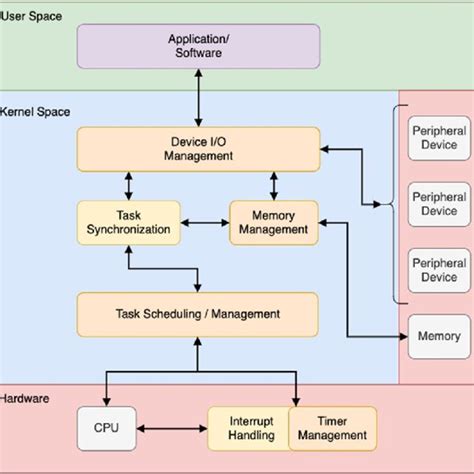 Classic Architecture Of An Rtos 35 Download Scientific Diagram