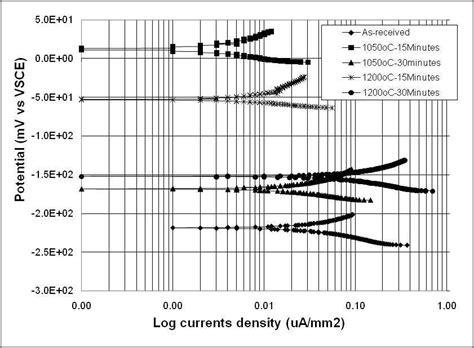Polarization Resistance Curve For 15 And 30 Minutes Holding Time And
