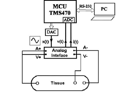 Block Diagram Of The Proposed Micro Instrument Download Scientific Diagram