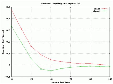 RF Wireless Power Experiments Basic MCU Com