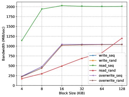 Understanding Nvme Zoned Namespace Zns Flash Ssd Storage Devices