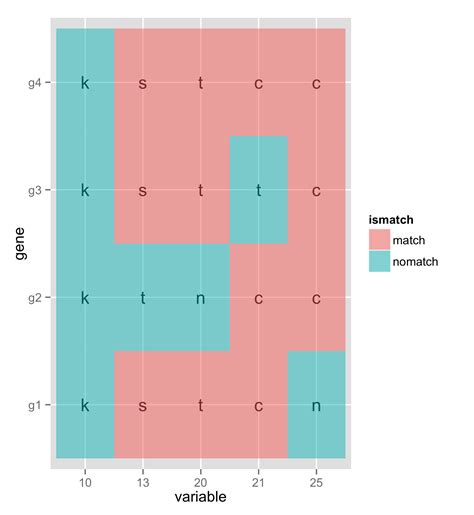 Graph Coloring Cells Of A Data Frame R Stack Overflow