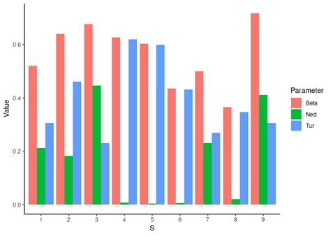 Hi How Can I Bar Graph The Following Data Using Ggplot2 Tidyverse Posit Community