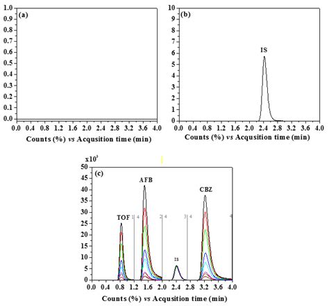 Mrm Chromatograms Of A Double Blank Human Plasma Without Analytes And
