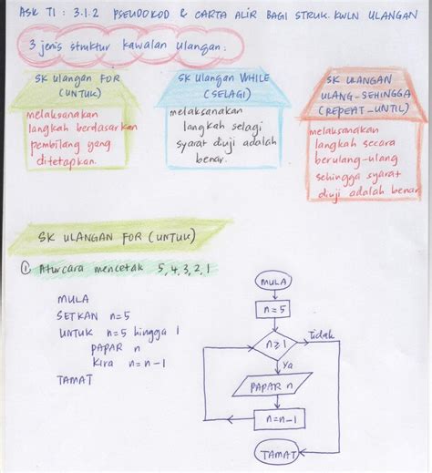 Sains Komputer And Asas Sains Komputer Ask T1 Bab 3 Subtopik 3 1 2