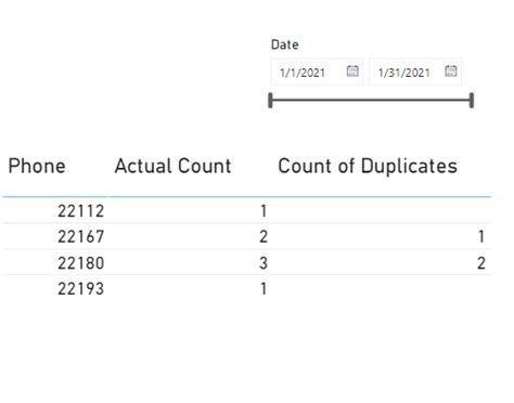 Solved How To Count Duplicates Within Date Range As Appli