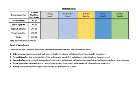 Psyu X1101 2024 S1 Reflection Rubric 16feb2024 Reflec On Rubric Element Evaluated Element