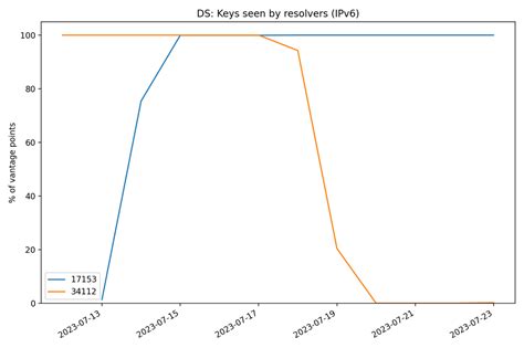 looking back at nl s algorithm rollover cybersecurity sidn